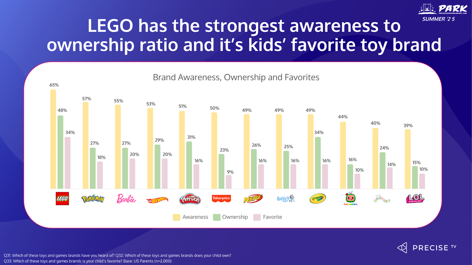 Precise TV launches latest kids media consumption report for US Gen Alpha